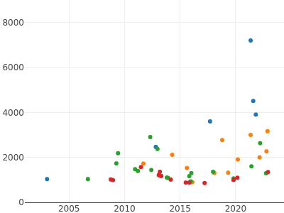 8 Escudos 1801 Mo FM - Mexico - Coin Value